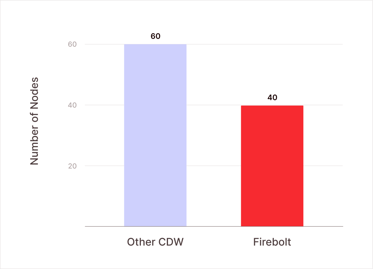 Process & Serve data on a Single Platform | Firebolt